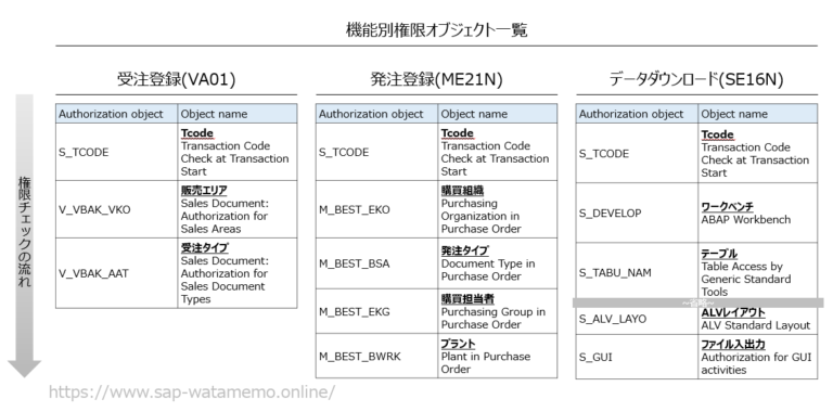 【SAP】権限の全体概要解説 | SAPコンサルのメモ帳