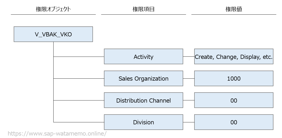 【SAP】権限の全体概要解説 | SAPコンサルのメモ帳