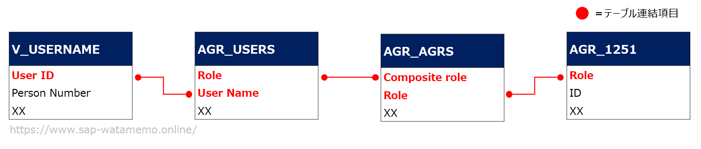 【sap】user Idから権限オブジェクトの調べ方 Sapコンサルのメモ帳