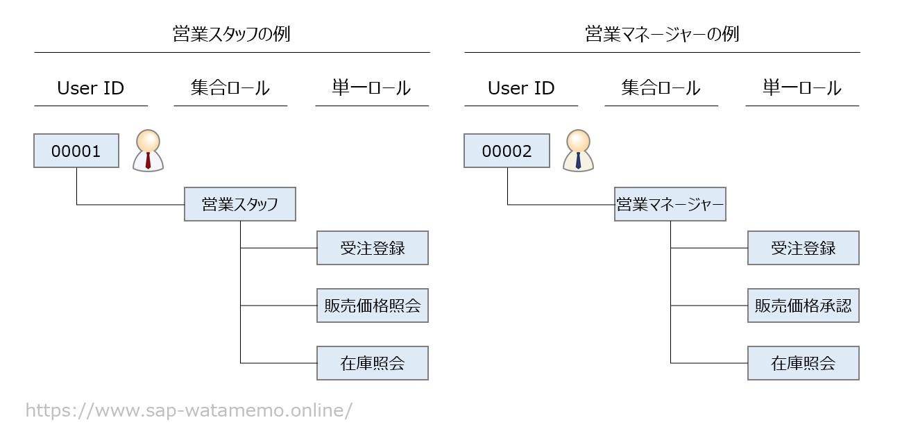 【SAP】権限の全体概要解説 | SAPコンサルのメモ帳