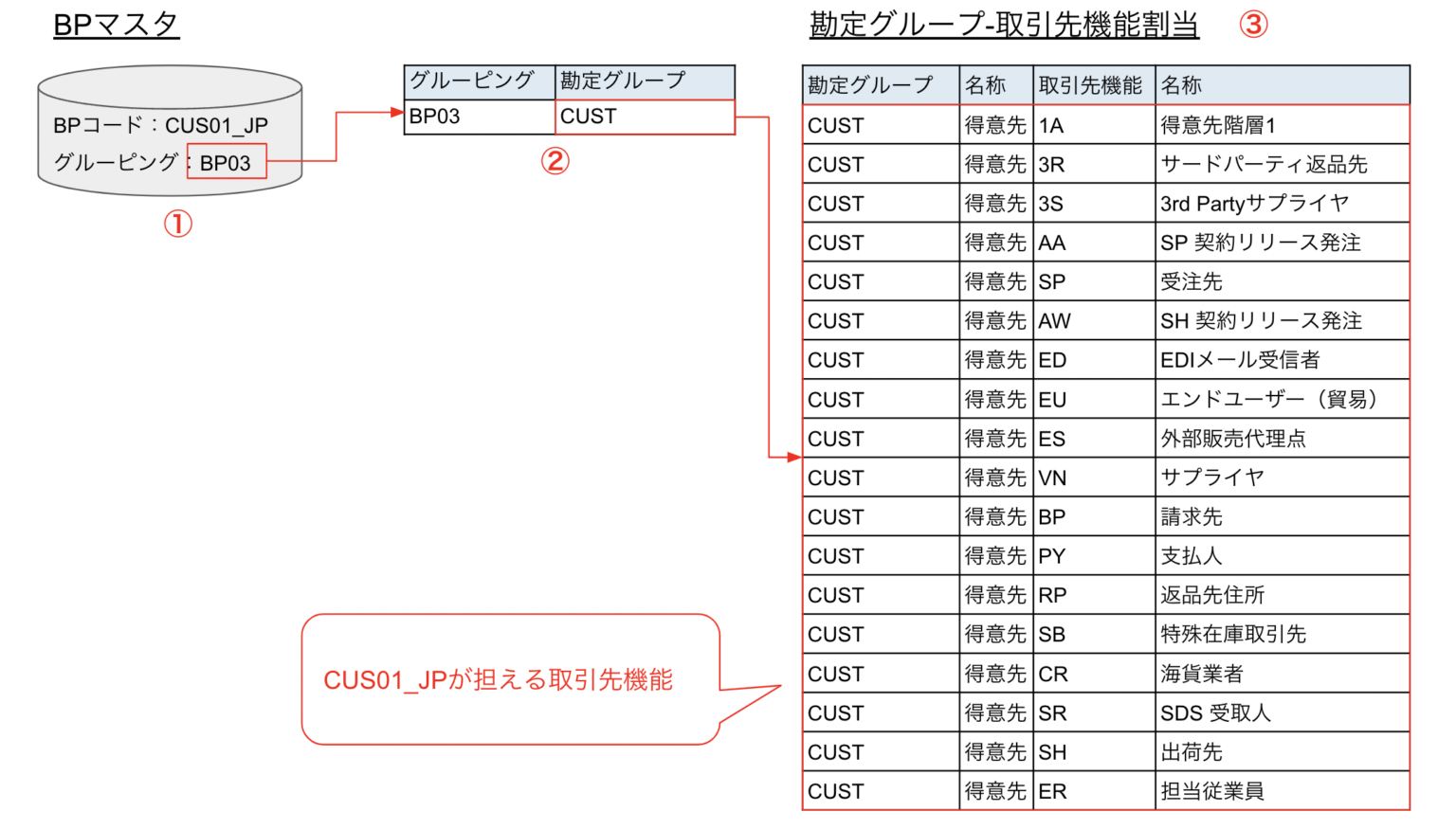 【SAP】取引先機能SDカスタマイズ徹底解説！ | SAPコンサルのメモ帳