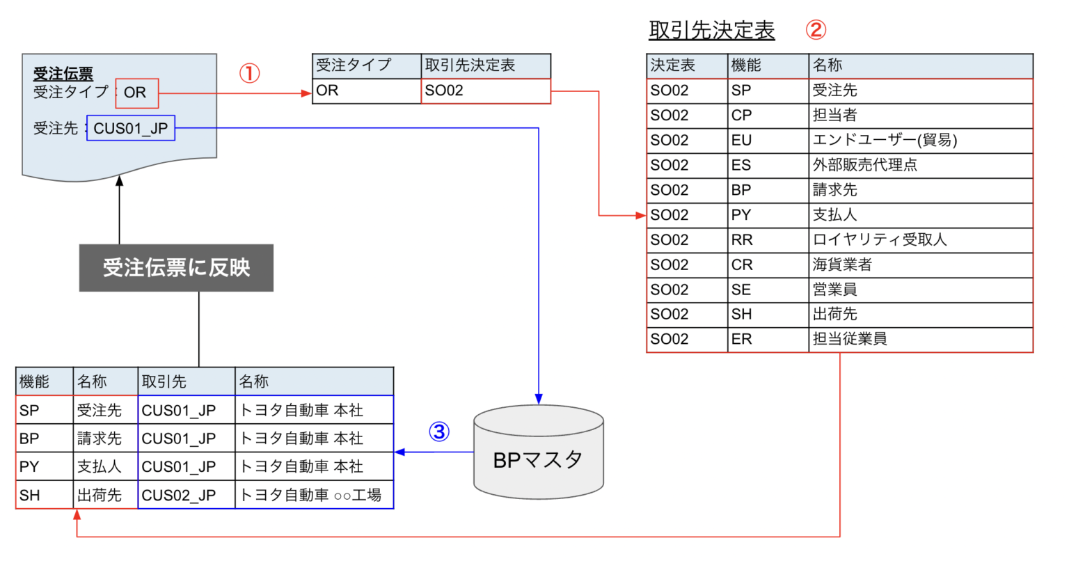 【SAP】取引先機能SDカスタマイズ徹底解説！ | SAPコンサルのメモ帳