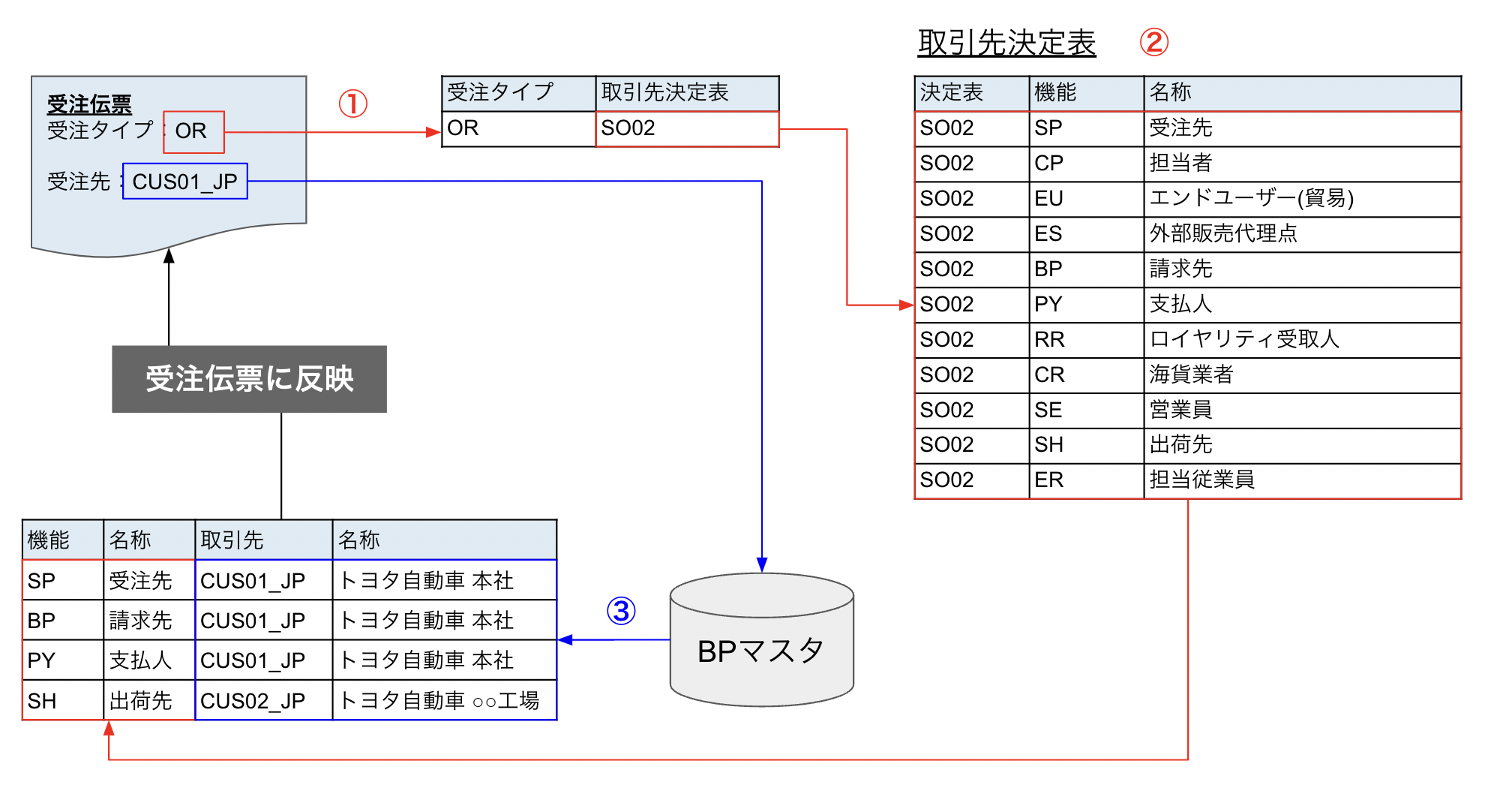 【SAP】取引先機能SDカスタマイズ徹底解説！ | SAPコンサルのメモ帳