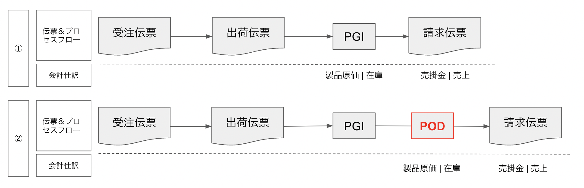 【SAP】POD(Proof of delivery) 解説 | SAPコンサルのメモ帳