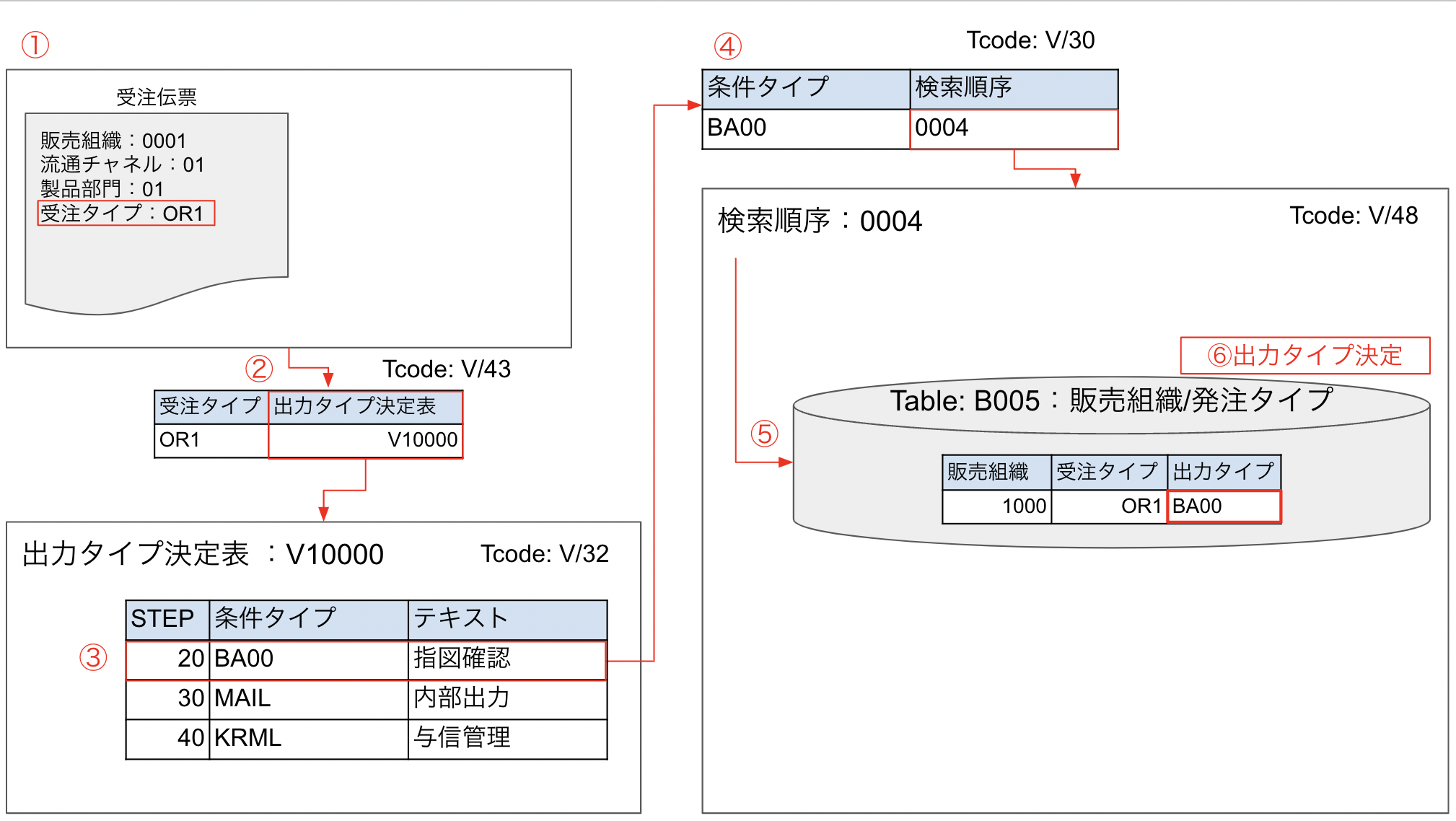 【SAP】SD出力タイプ(Output type)決定規則解説 | SAPコンサルのメモ帳